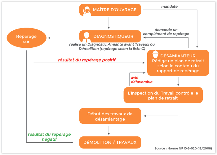 Diagnostic Amiante avant Travaux / Démolition | Allodiagnostic